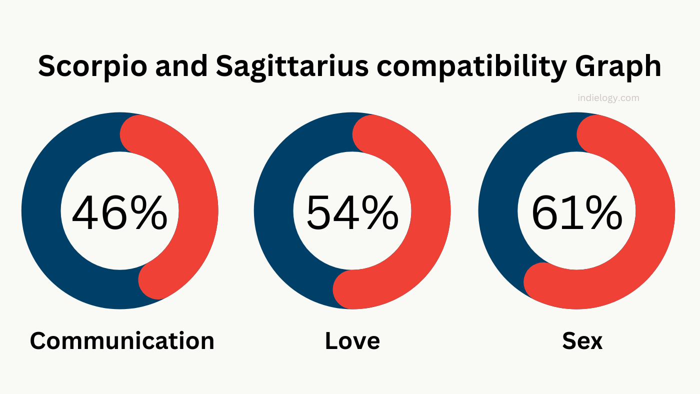 Scorpio And Sagittarius Compatibility In Love Relationships And